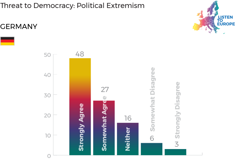 Germany – Democracy – Listen To Europe